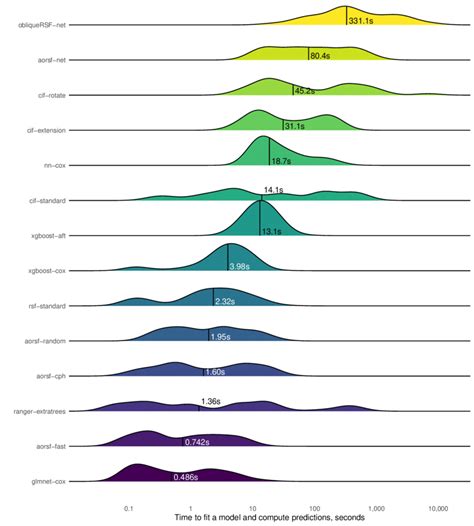 distribution of time taken to fit a prediction model and compute