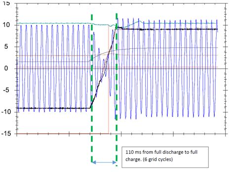 Flow Battery Response Time Providing Ancillary Services Invinity