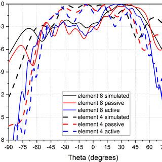 A Comparison Between The Optimized Patterns Using PSO Firefly And Download Scientific Diagram