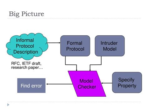 Ppt Model Checking For Security Powerpoint Presentation Free