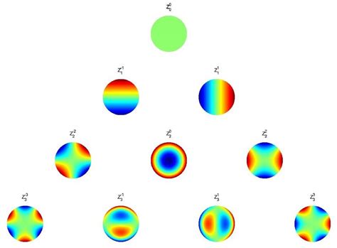 Examples Of Zernike Polynomials [57] Download Scientific Diagram
