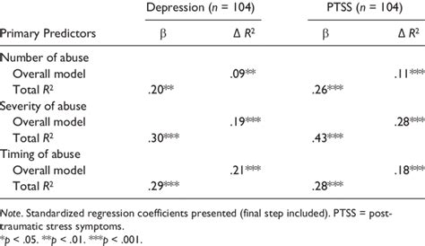 Comparison Between Main Variables In Hierarchical Multiple Regressions