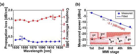 A Measured Propagation Loss Of The Sin Waveguide And The