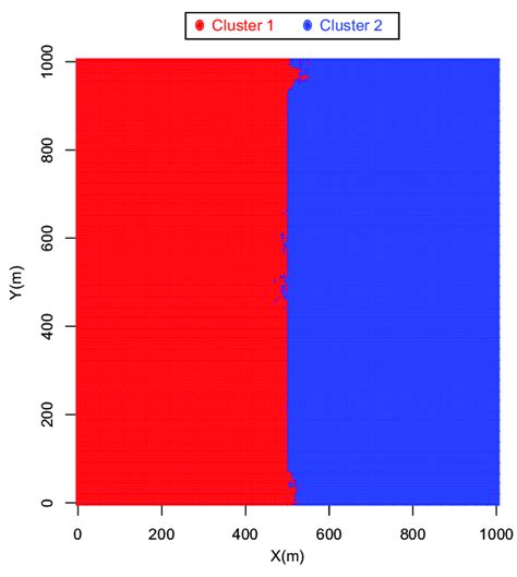 Clustering Of The Environment Download Scientific Diagram