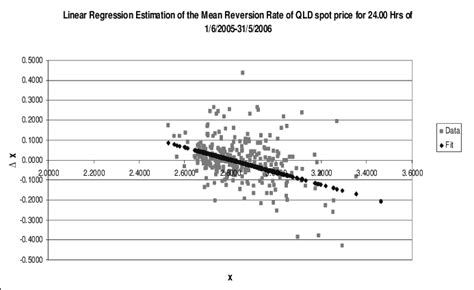 Linear Regressions For The Mean Reversion Rate Download Scientific Diagram