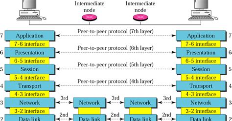 Study Regular Computer Networks Topic OSI Model