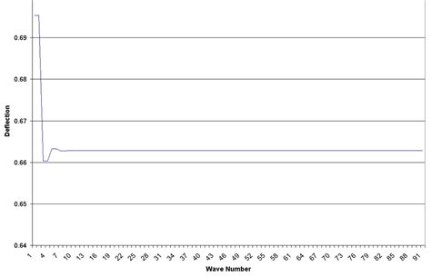Third Order Shear Deformation Theory Point Of Convergence Download Scientific Diagram