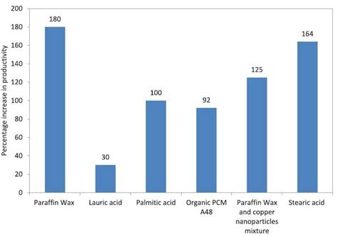 20 Productivity With Pcm Download Scientific Diagram