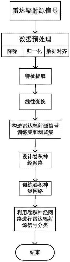 Radar Radiation Source Recognition Method Based On Deep Learning