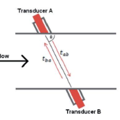 The Transit Time Method Download Scientific Diagram