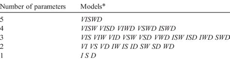 composition of the different multivariate calibration models tested