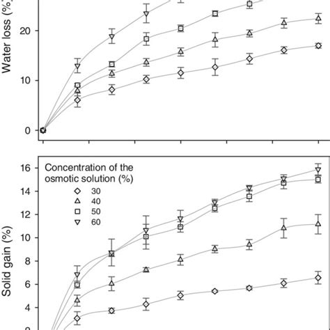 Kinetics Of Water Loss And Solid Gain During Osmotic Dehydration Of Download Scientific Diagram