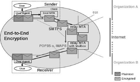 Email Encryption Scheme Download Scientific Diagram