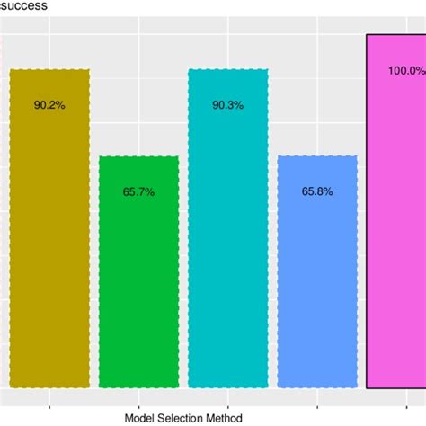 A Comparison Between Training A Classifier To Do Model Selection Versus Download Scientific