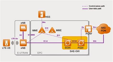 Lte Lte Network Architecture