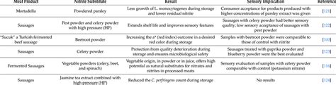 Results And Sensory Implications Of Meat Products Processed With Download Scientific Diagram