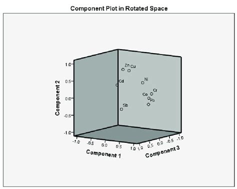 Kaiser Normalized Varimax Plot Of The Three Components Download Scientific Diagram