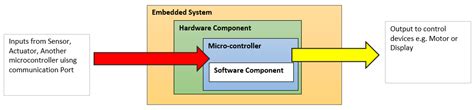 Embedded System Introduction Lesson