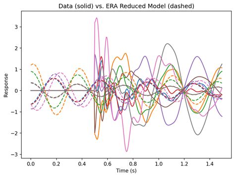 eigensystem realization algorithm tutorial — pyyeti 1 4 3 2 documentation
