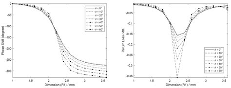 Phase Shift Vs R1 Left Return Loss Vs R1 Right For Single Patch