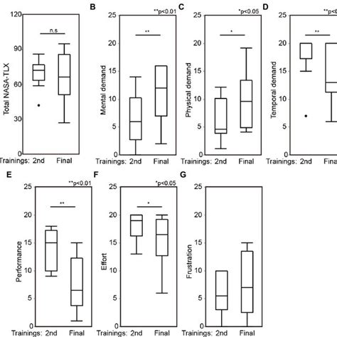 The Comparison Of Mental Workload During Ess Between Experts And