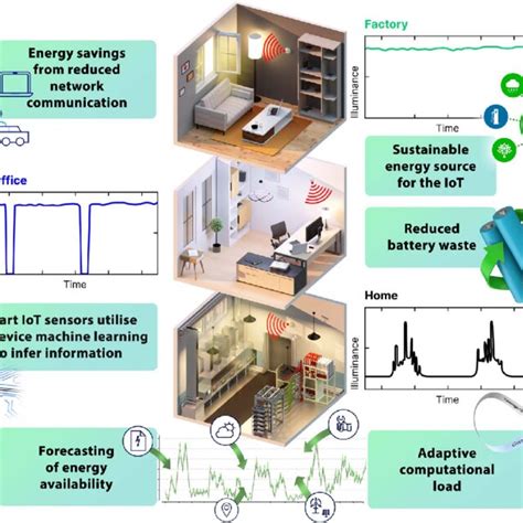 Harvesting Energy From Ambient Light And Artificial Intelligence