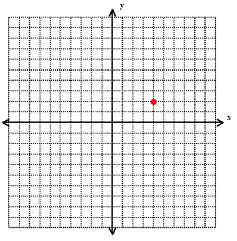 Coordinate Geometry On Act Math Strategies And Practice · Prepscholar