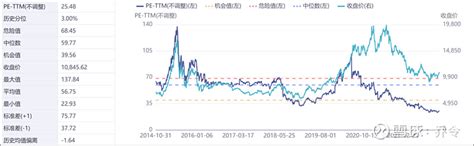 中证医疗的机会 中证医疗 指数经过长达一年半的时间调整，整体跌幅已经超过40，估值跌至历史最低水平，风险释放足够充分，2023年可以乐