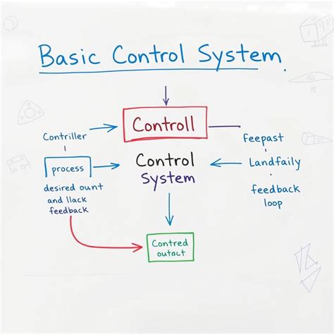 Simplified Basic Control System Illustration
