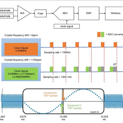 Asynchronous Sampling A Basic Components Of A Wireless Eeg Device