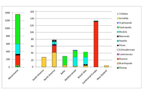 Number Of Specimens Per Region And Group Note The Two Different Scales