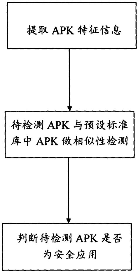 Security Detection Method For An Android Application Program Eureka Patsnap