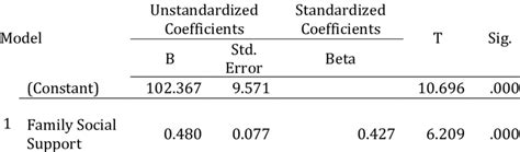 The Result Of Hypothesis Testing Using Simple Linier Regression