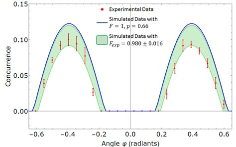 Concurrence Vs Pd Mapping For P 065 Red Points Represent The