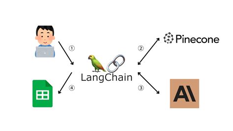 Langchainでアカウントの一貫した人格の投稿を無限生成してみた