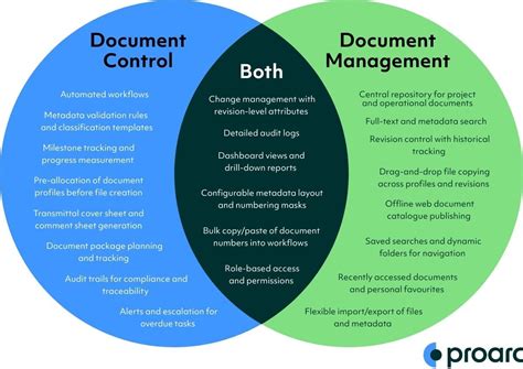 Document Control And Document Management Whats The Difference