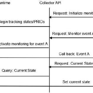Example Of Sequence Of Requests Made By Collector To OpenMP Runtime