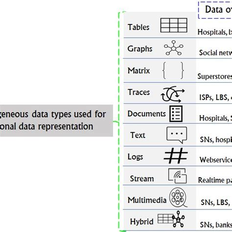 Overview Of The Heterogeneous Data Types Used To Represent Personal