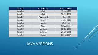 Introduction To Basic Java Versions And Their Features PPTX Programming Languages Computing