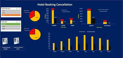Kirti Kaushik On Linkedin Dataanalysis Hotelbooking Cancellationtrends Insights Datacleaning