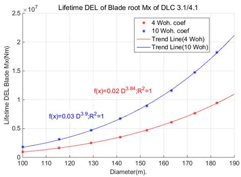 Dlc 3141 Lifetime Dels Of Edge Wise Blade Root Bending Moment For
