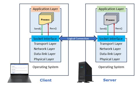 Are Parallel Calls To Send Recv On The Same Socket Valid Baeldung On Computer Science