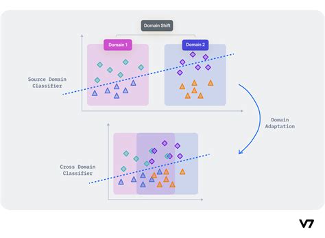 Domain Adaptation In Computer Vision Everything You Need To Know