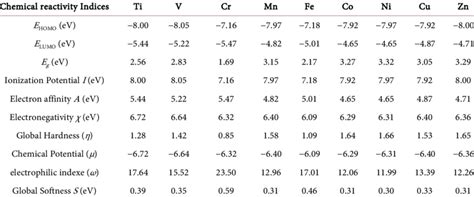 Global Reactivity Descriptors Of The Present [m Bqdi 3 ] 2 Geometries