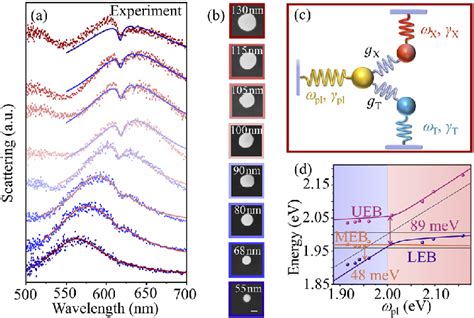 A Normalized Experimental Dots And Theoretically Fitted Solid Download Scientific Diagram
