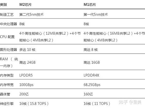 苹果m1与m2：有什么区别？ 知乎