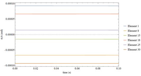 Zero in of the angular position vs time graph of the 1 µm 4 5 Download Scientific