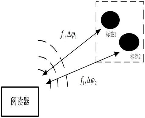 a rfid indoor positioning algorithm based on the phase difference of
