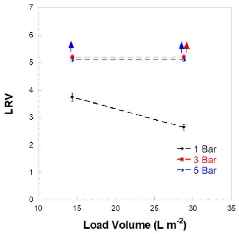 Log10 Reduction Value Lrv Vs Load Volume L M −2 Of 10 Mg Ml −1 Download Scientific