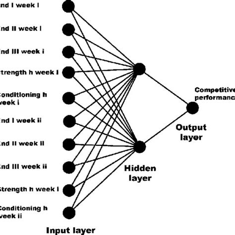Multi Layer Perceptron With 10 Input Neurons 2 Hidden Neurons And 1 Download Scientific